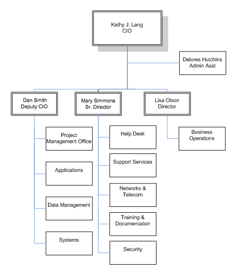 Organizational Chart | IT Services | Marquette University