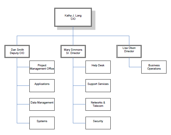 Organizational Chart | IT Services | Marquette University