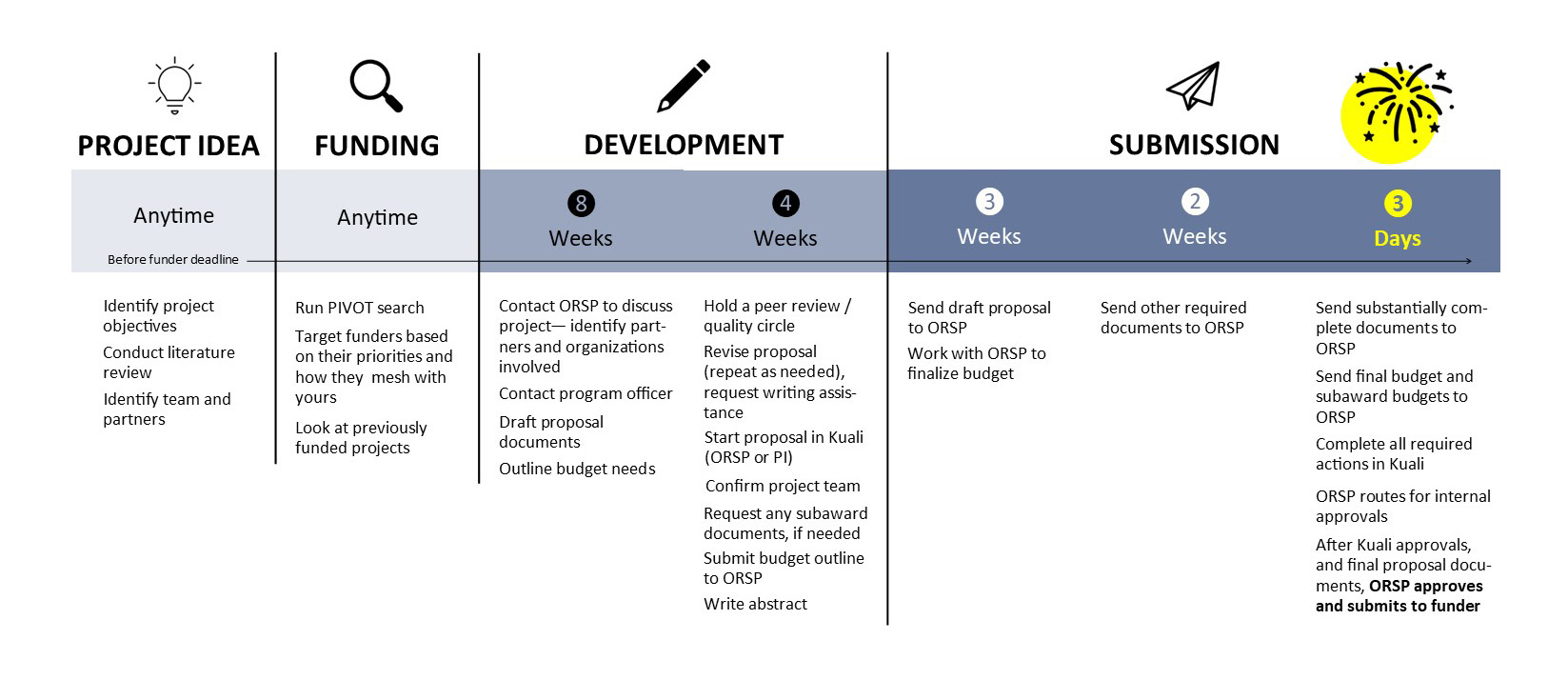 Project Life Cycle // Office of Research and Sponsored Programs ...
